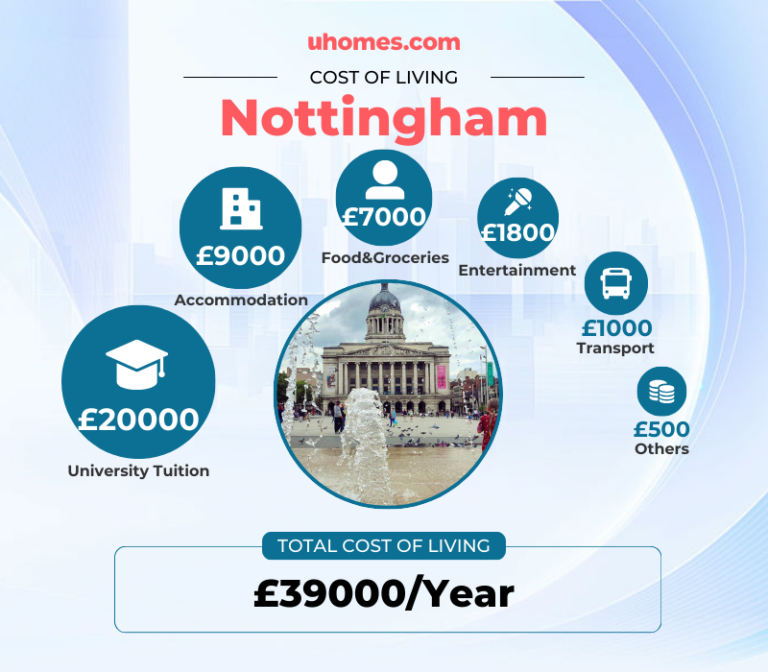 Cost of Living in Nottingham for Students (2024) | uhomes