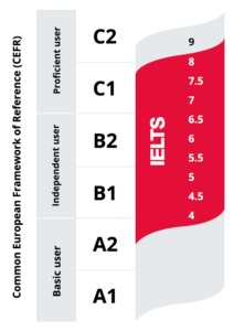 IELTS Test Score: What Does Band 7 Mean Exactly? | uhomes