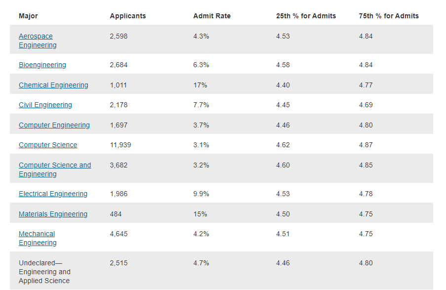 UCLA Guide: UCLA Acceptance Rate - uhomes