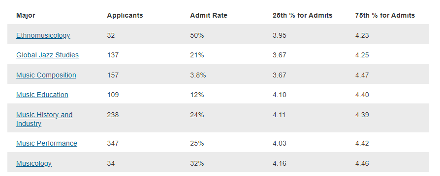 Ucla Guide Ucla Acceptance Rate Uhomes